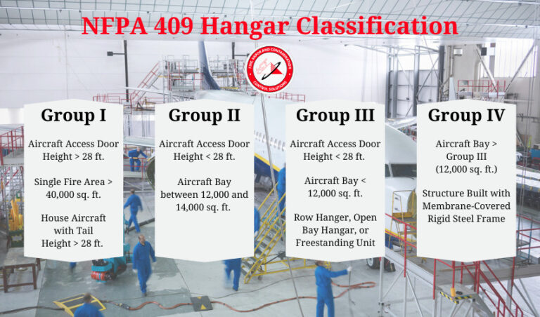NFPA 409 | Aircraft Hanger | Fire Suppression System