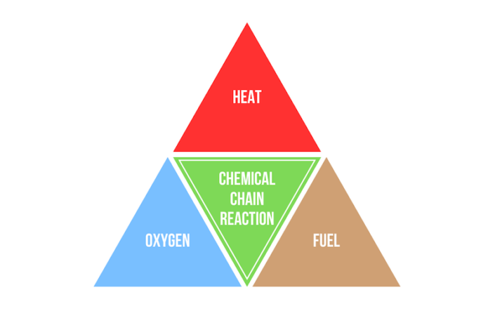 What is a Fire Tetrahedron? | 4 Components of Fire