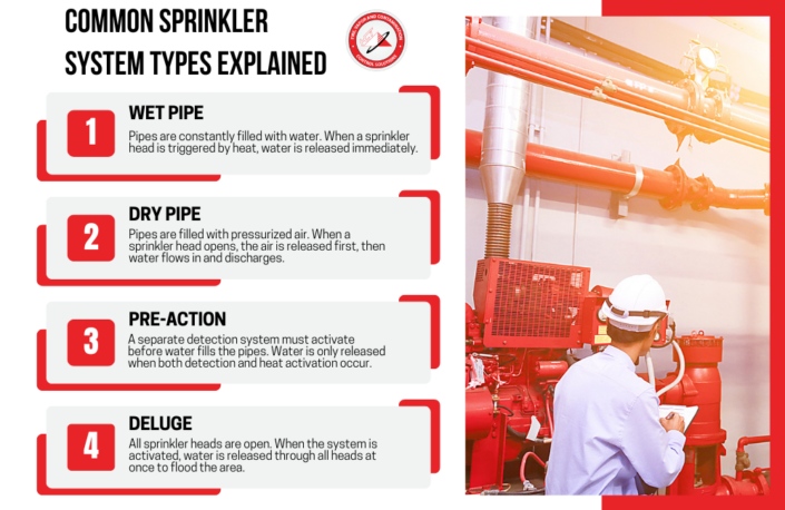 When Sprinkler Systems Are Required in Commercial Buildings